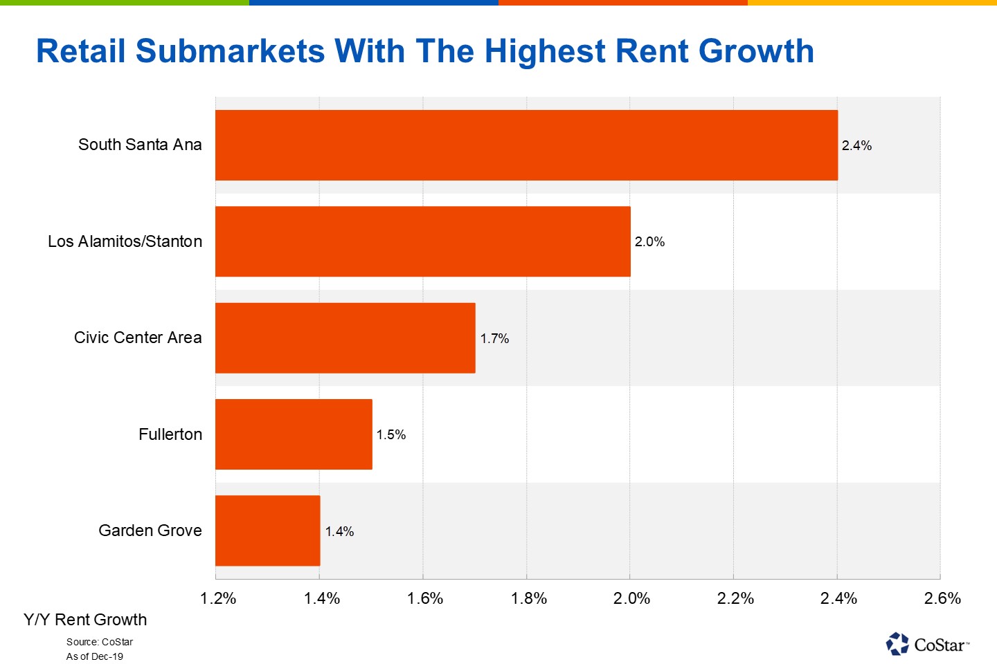 Rent Growth in Orange County's Retail Market Likely to Slow Through ...