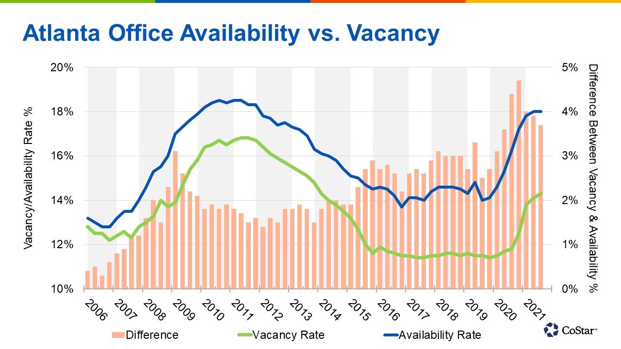 Atlanta’s Office Vacancy Rate Is Up, but the Worst Is Likely Over