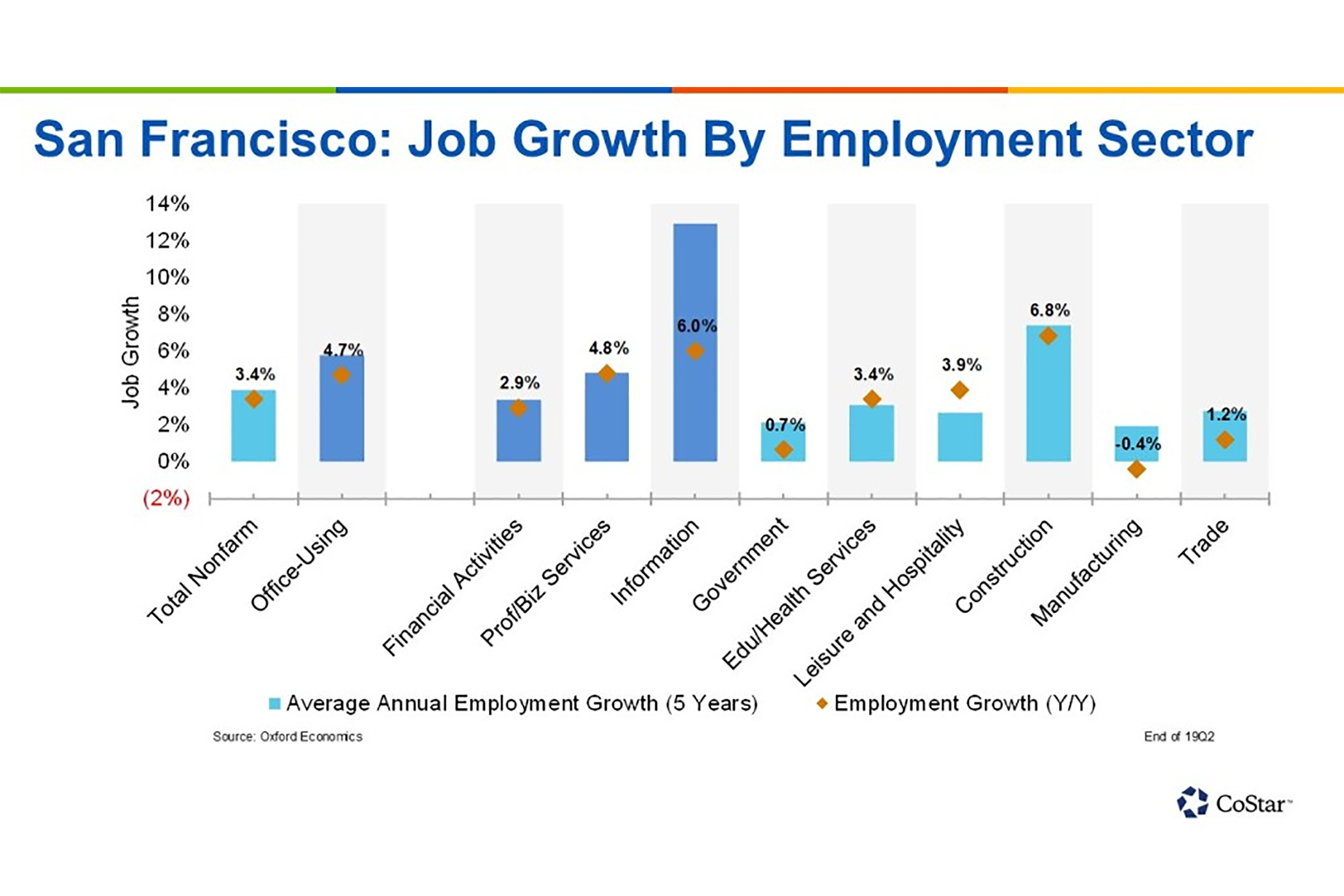 San Francisco’s Office-Using Job Growth Solid in 2019