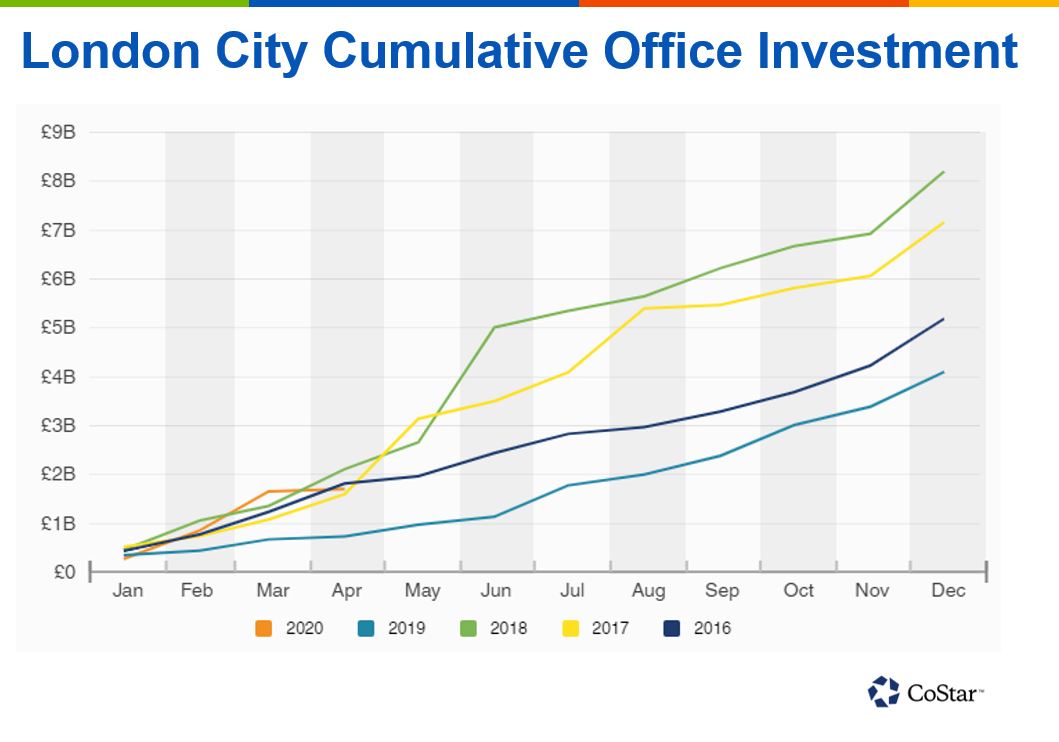 Strongest first quarter for London City office investment since 2015