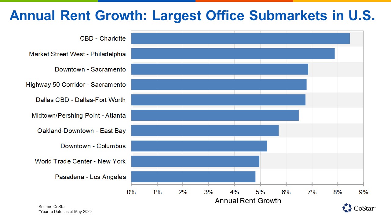 Sacramento’s Downtown Office Market Seeing Some of the Nation’s Highest ...