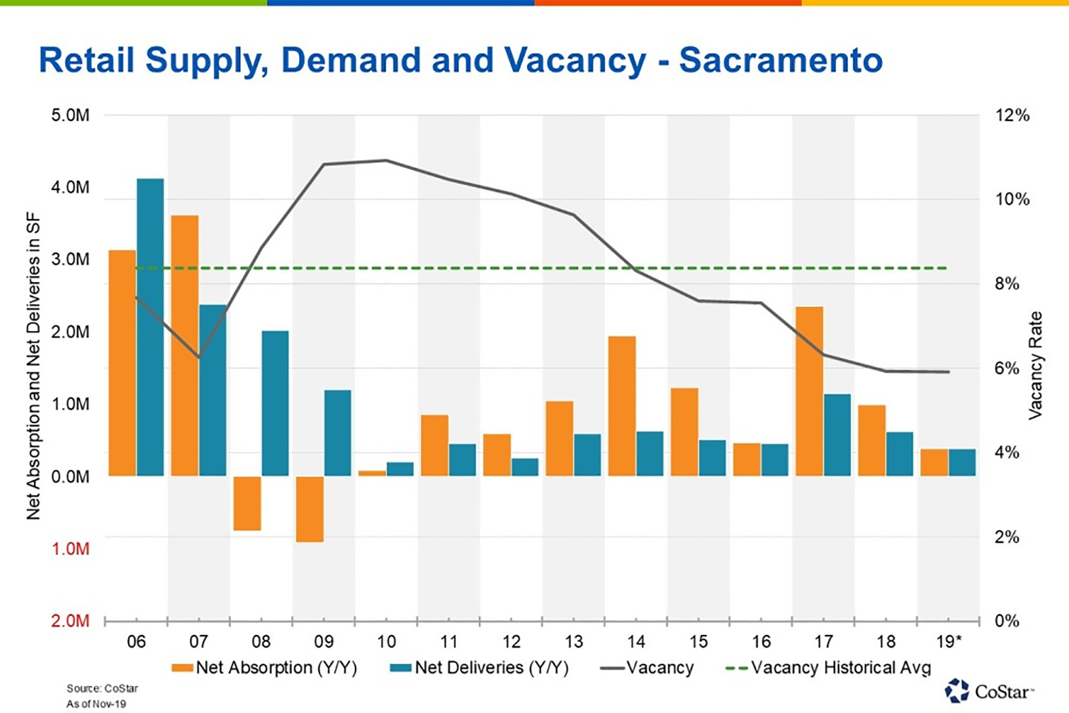 Retail Demand in Sacramento Bears Similarities to 2018