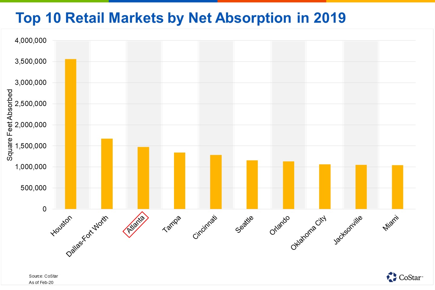 Atlanta Ranks Third Nationally for Retail Demand