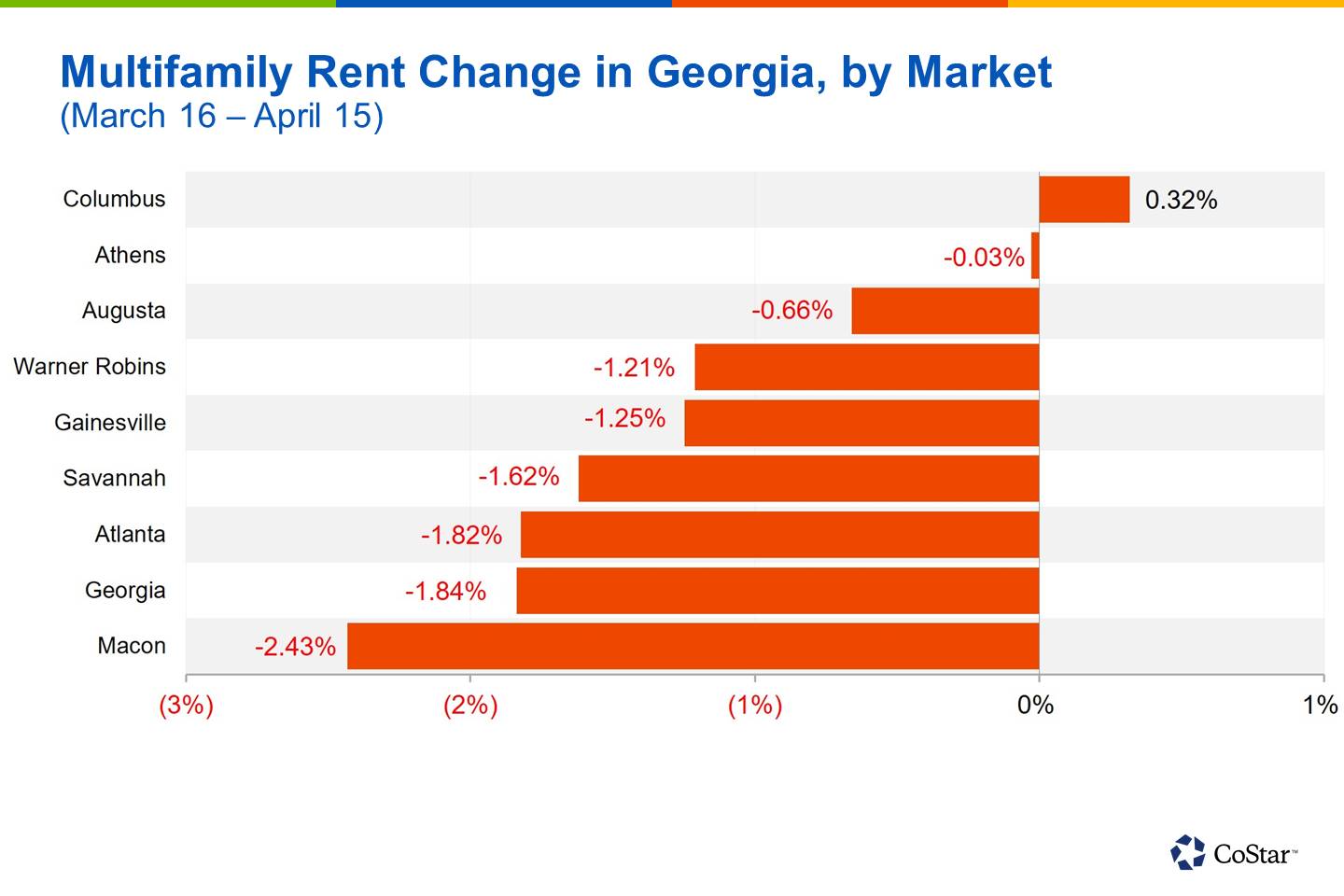 Georgia’s Luxury Apartments Are Seeing Significant Rent Losses