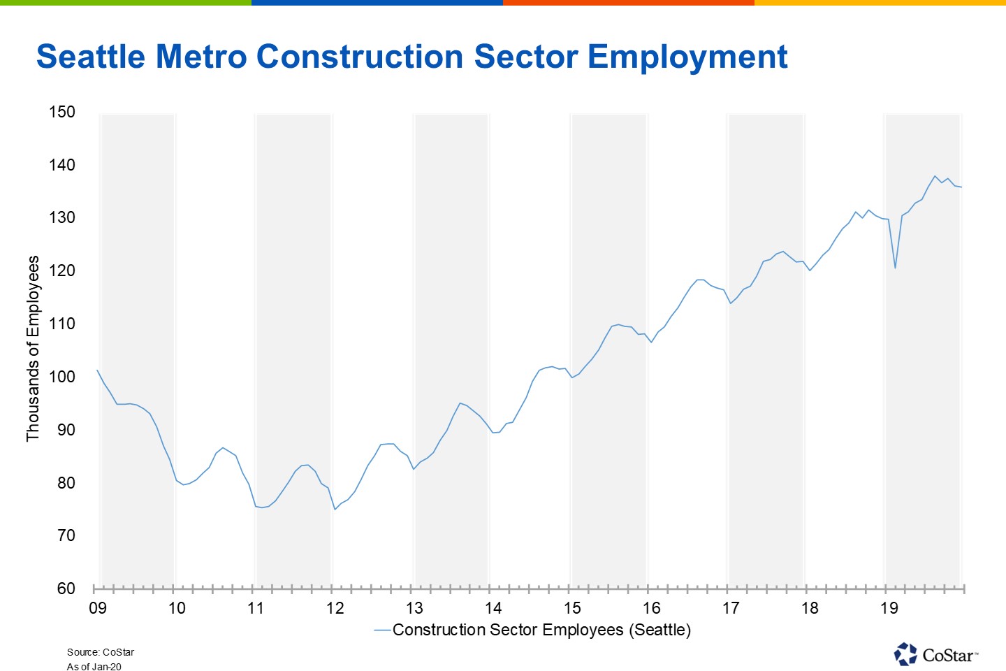Slowdowns in Development, Job Growth Could Lead to Deceleration in ...