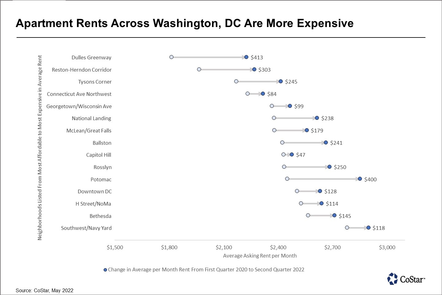 These Are the Most Expensive Neighborhoods in the DC Market
