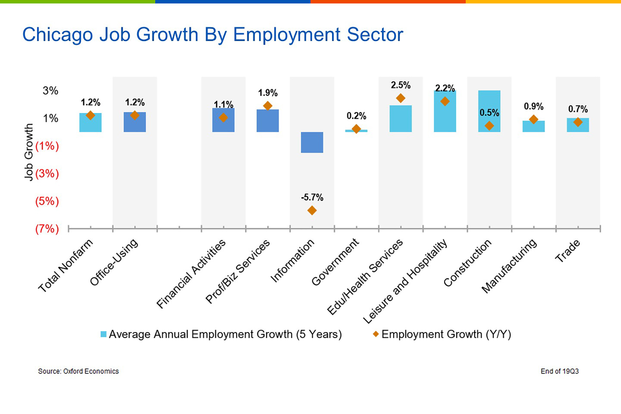 Here's Why Job Growth Is Still Accelerating in Chicago