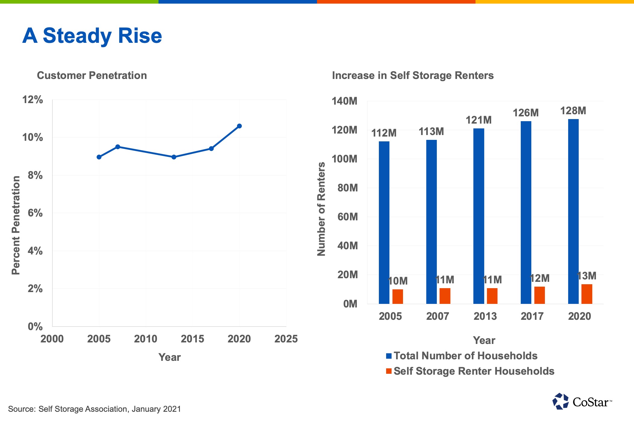 A Look at Self-Storage Trends