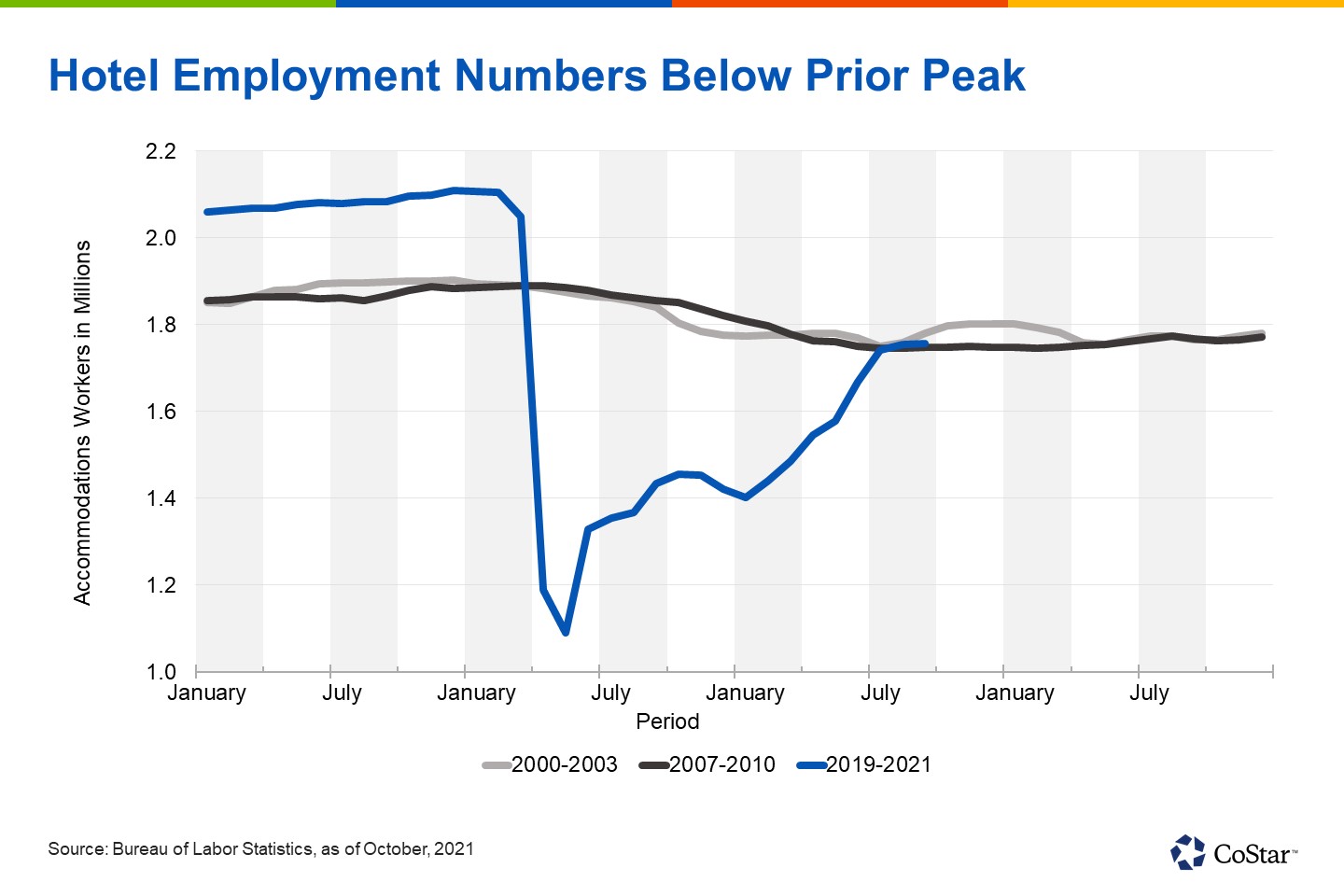 Hotel Industry’s Employment Data Paints Bleak Picture