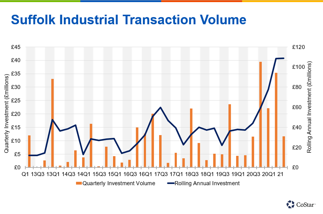 Suffolk Industrial Investment Sees Second Strongest Quarter in Over a ...