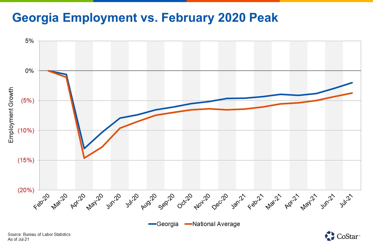 Georgia’s Job Growth Recovery Is Gaining Steam