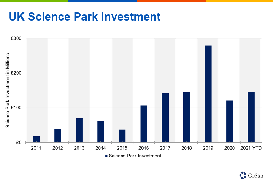 Investors Increasingly Targeting Science Parks