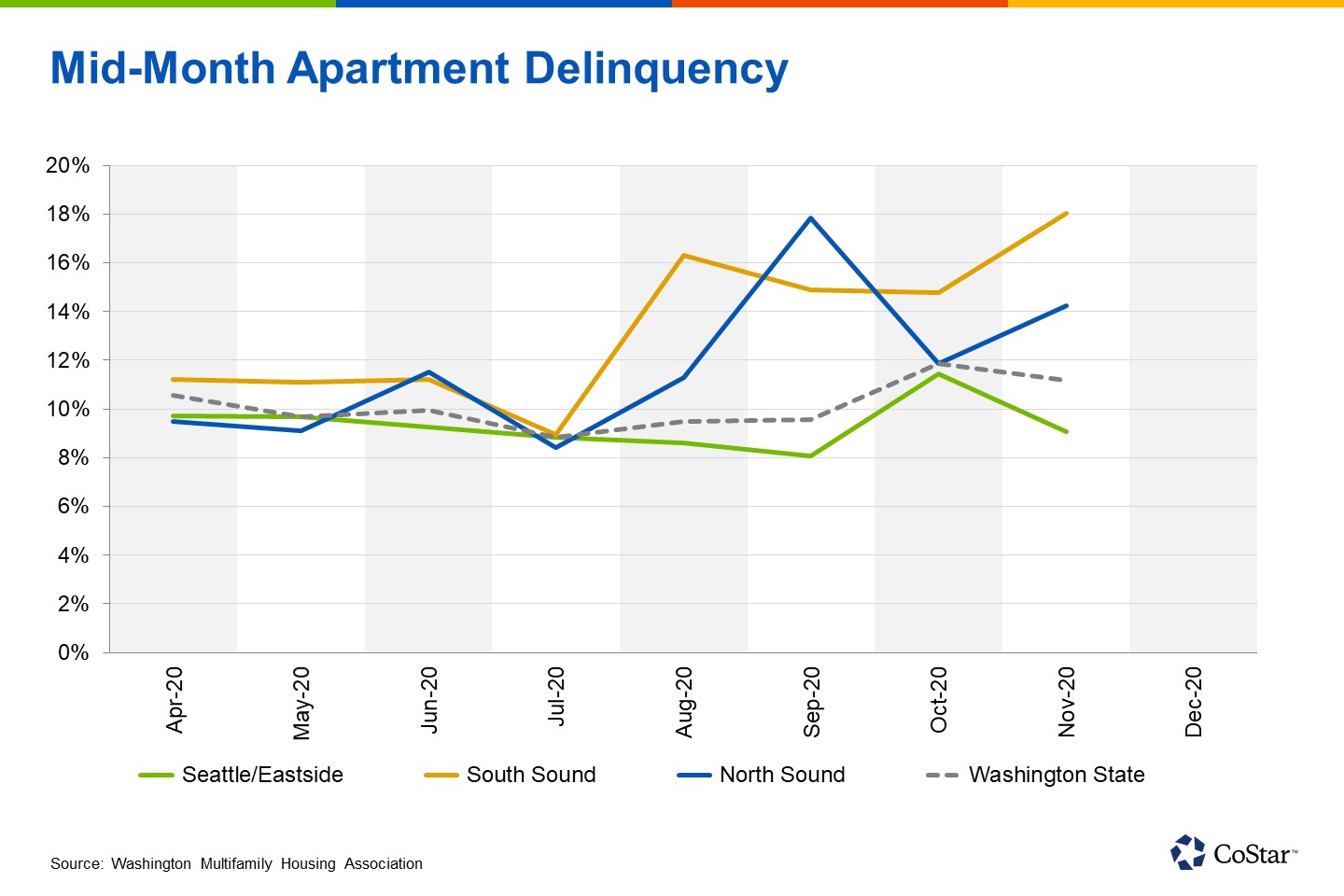 Apartment Rent Delinquency Rate Declines in Seattle and the Eastside