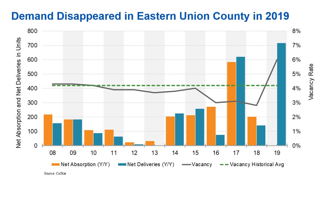 Eastern Union County Sees Decline in Multifamily Demand Amid Challenges ...