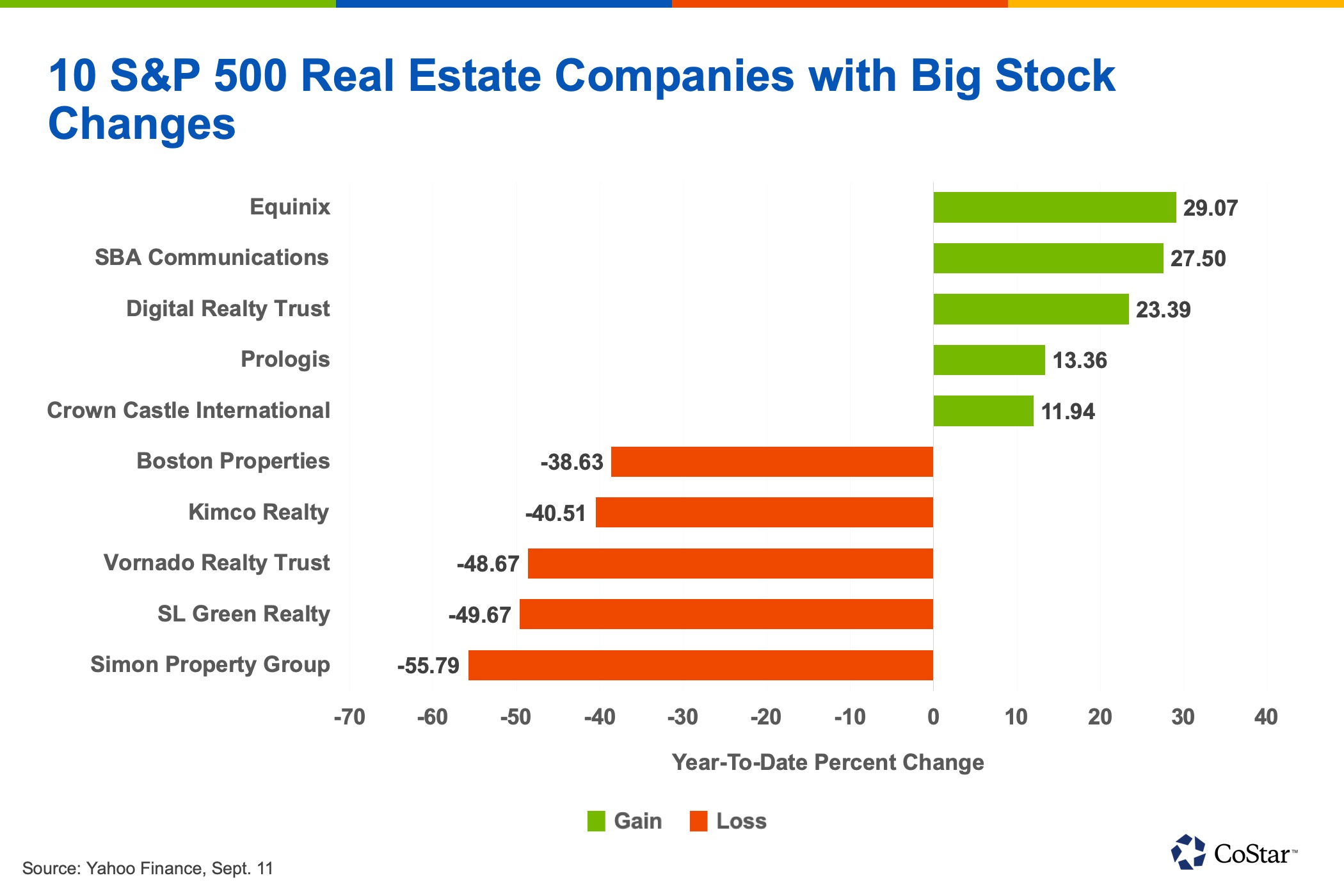 Whose Stock is Up or Down Among Real Estate Companies in the S&P 500
