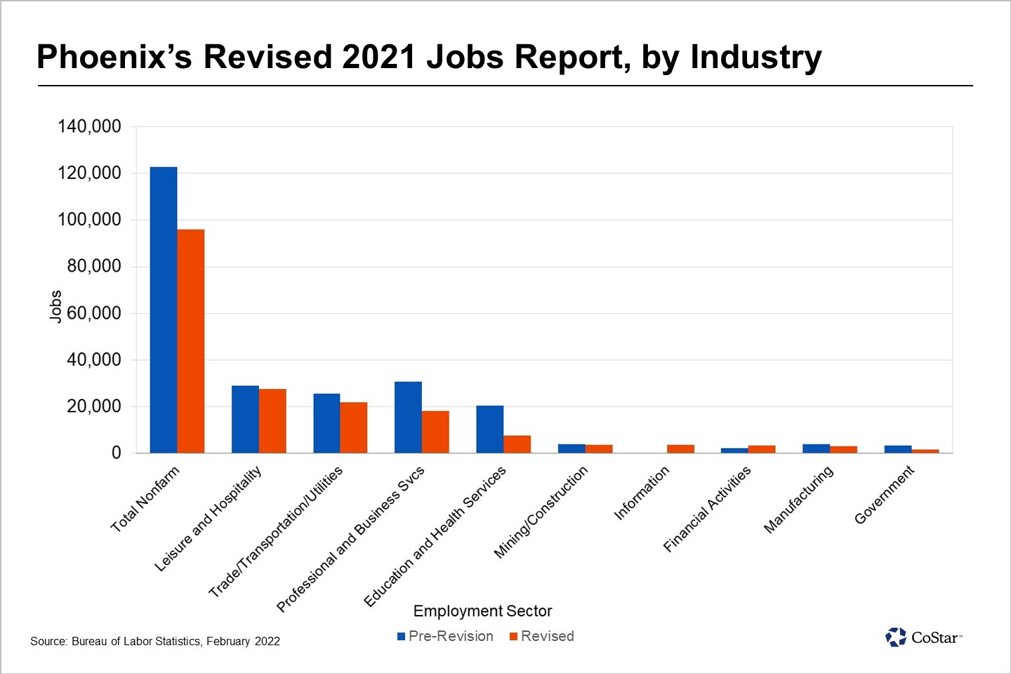 Employment Growth Revised Downward in Phoenix