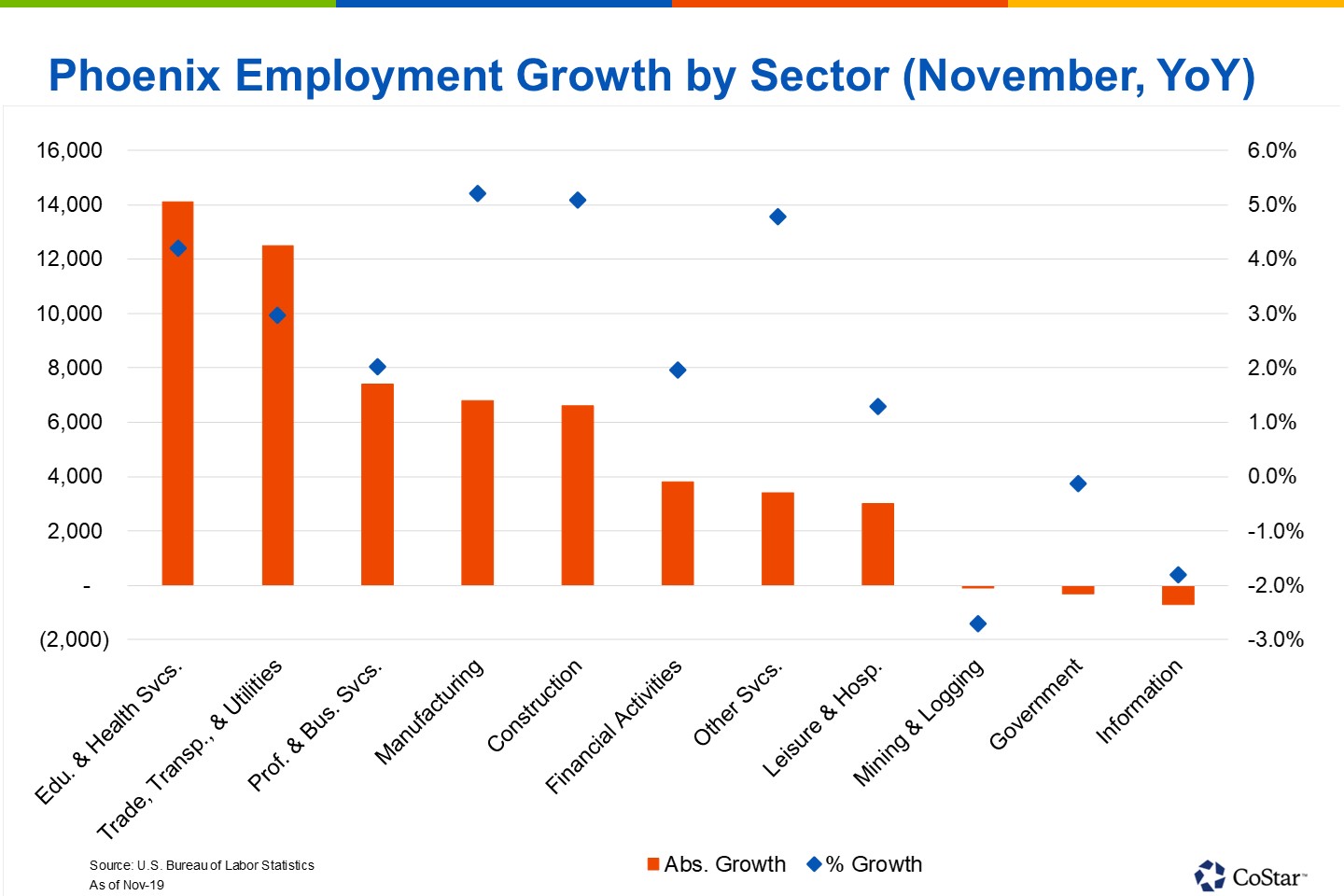 Phoenix Employment Growth Stimulates Office and Industrial Demand
