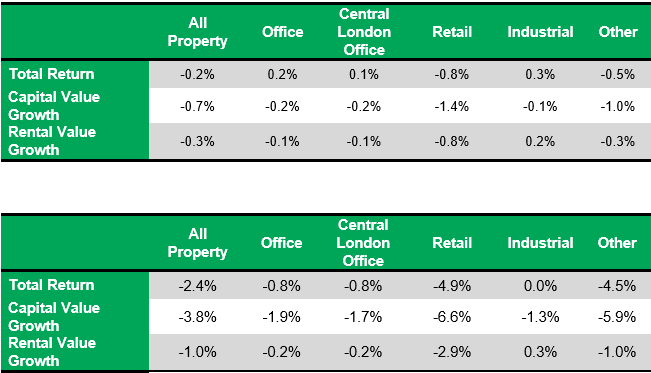 UK capital values fall 0.7% in June