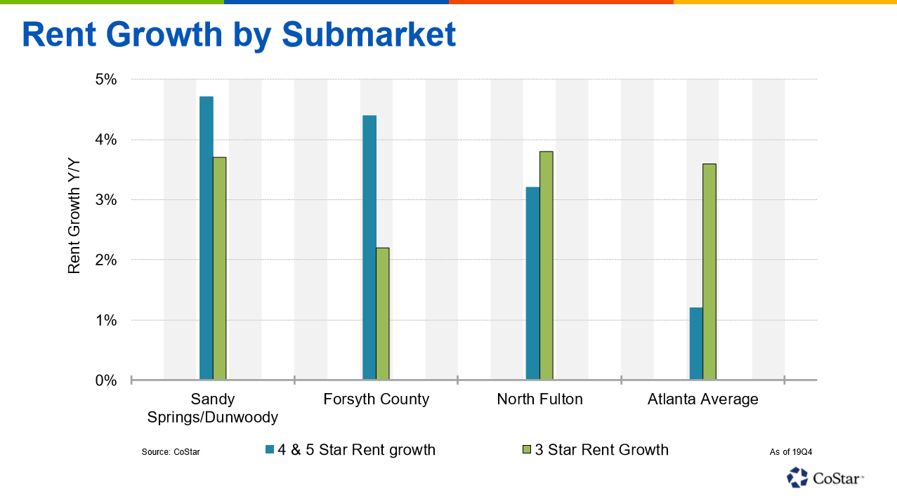 Look North for the Highest Rent Growth in Atlanta's Class A Apartments