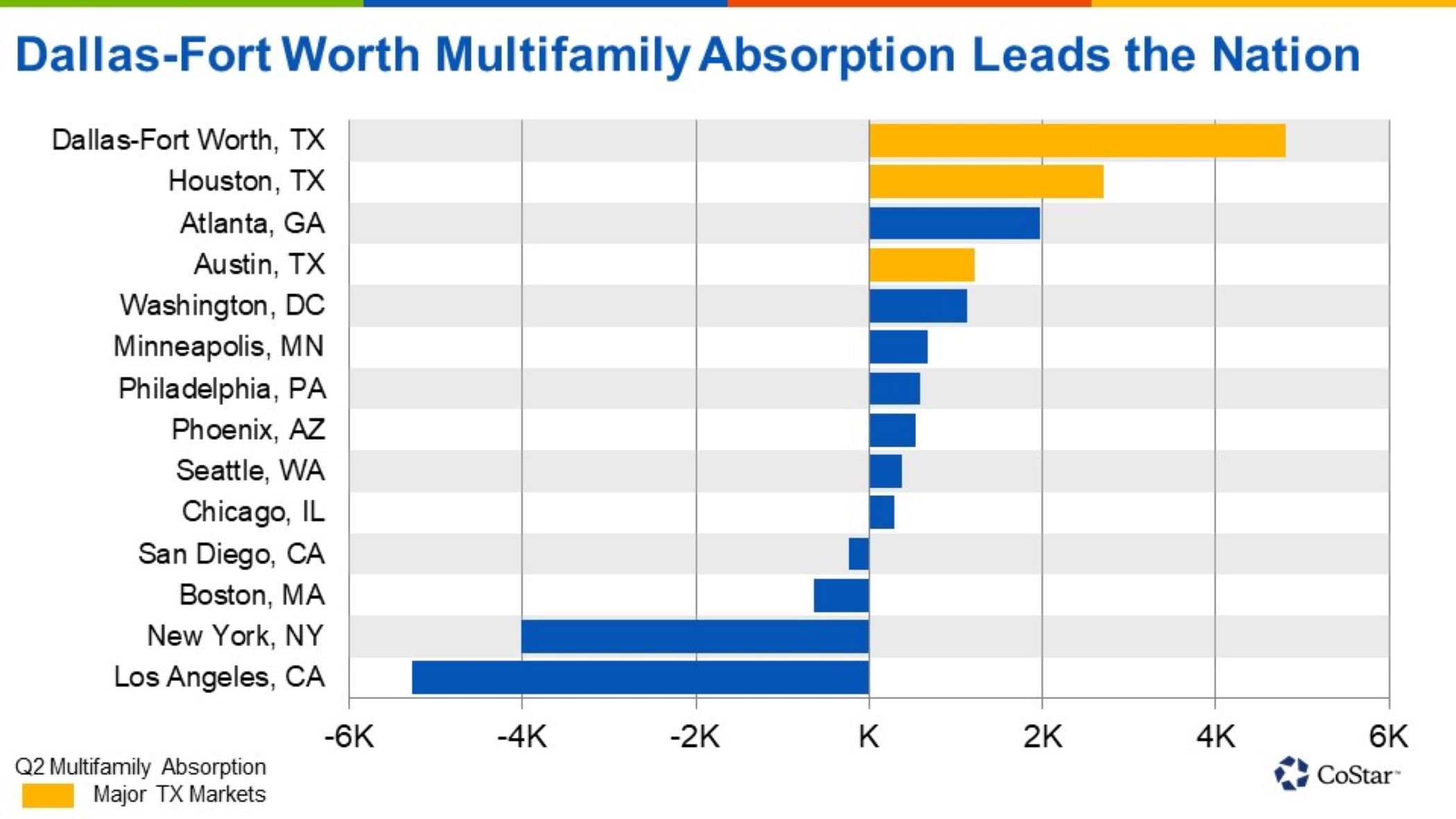 Dallas-Fort Worth Leads the Nation in Apartment Demand