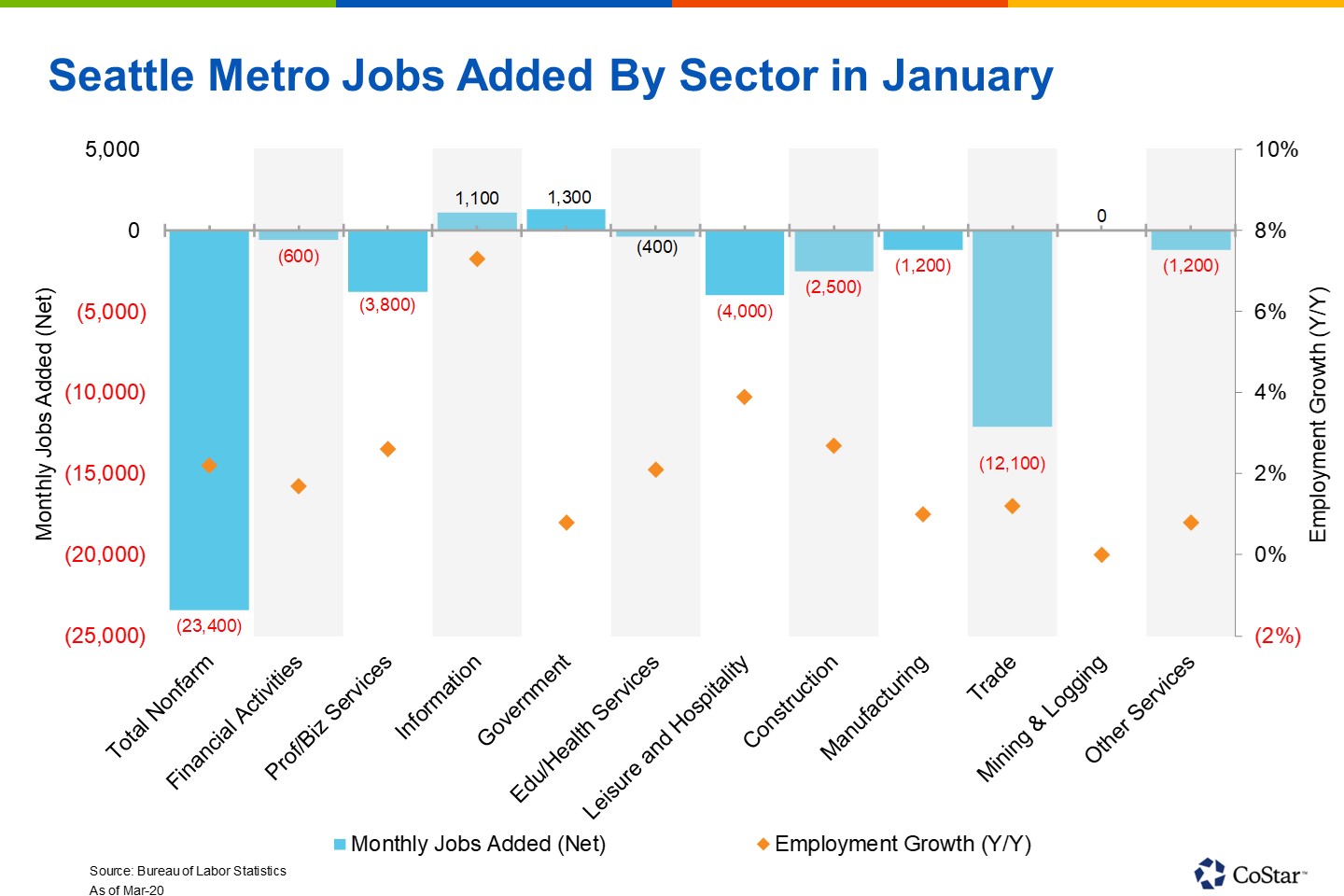 Seattle Job Losses in January Likely Won’t Be the Last