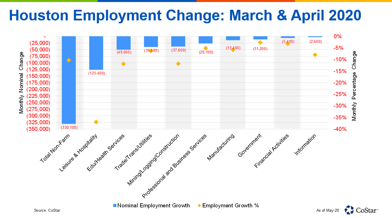 Houston Sheds Over 330,000 Jobs Since March Amid the Pandemic