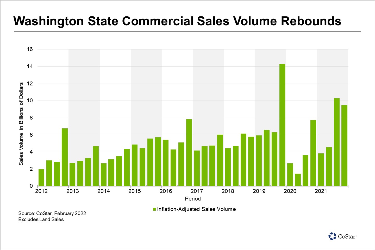 Washington State Revenue Forecasts Revised Upward