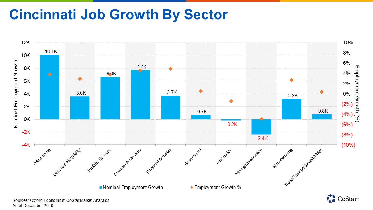 Demand for Office Space Continues to Lag Job Growth in Cincinnati
