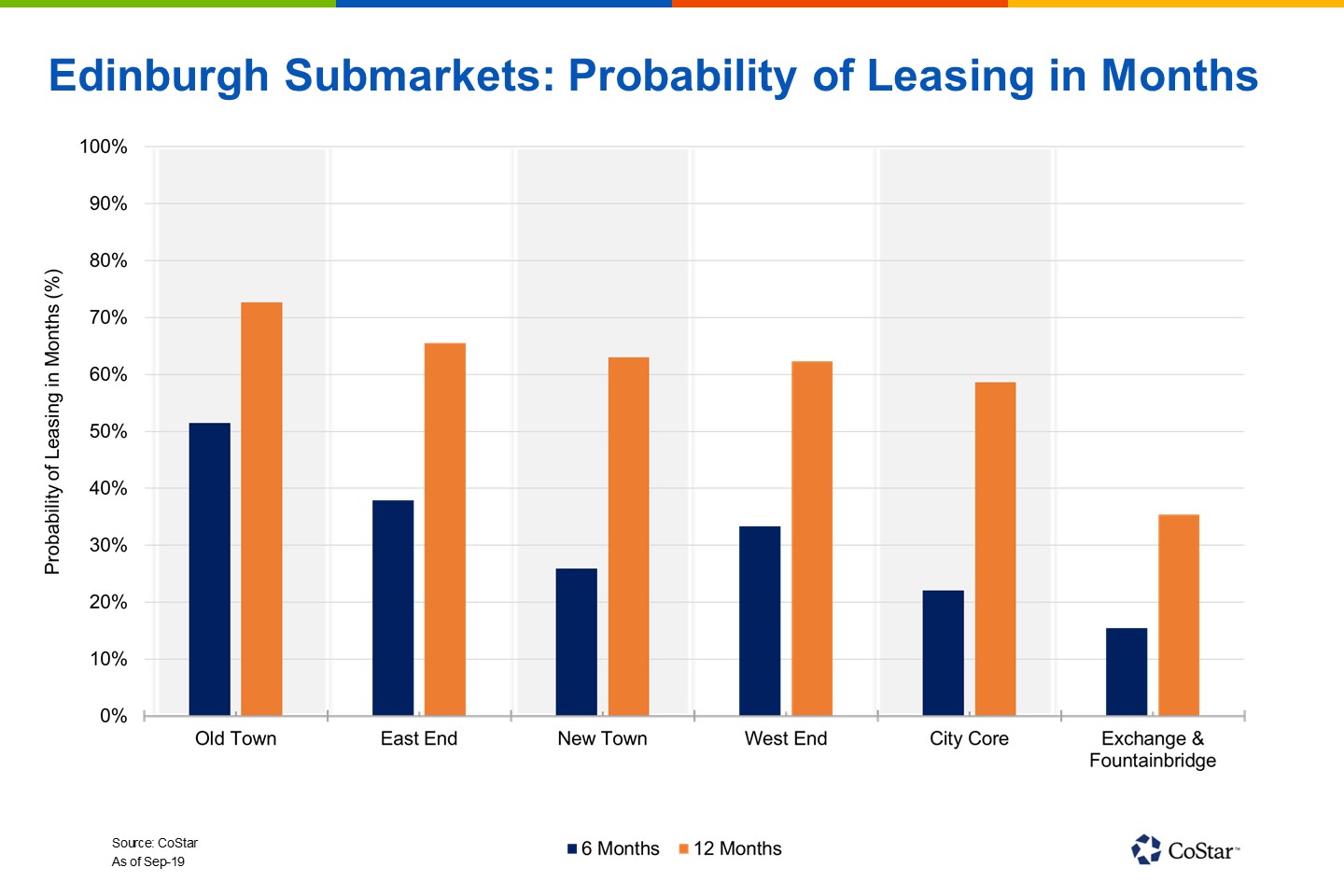 CoStar Analysis: Offices lease faster in Edinburgh’s Old Town