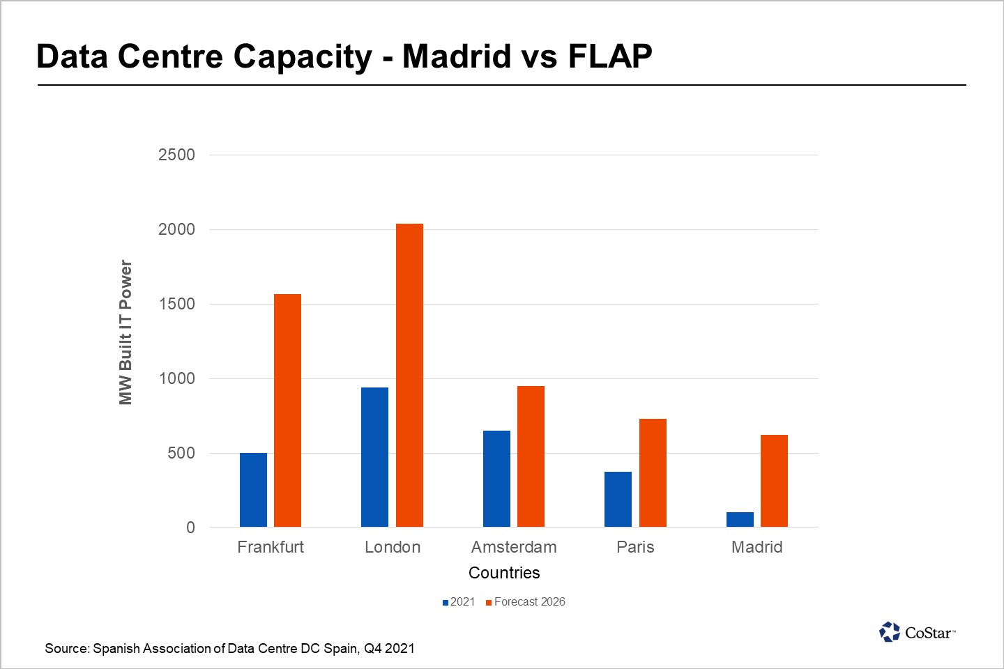 Interest in Data Centres Soars in Spain