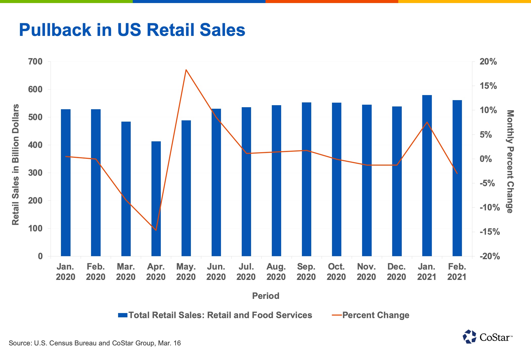US Retail Sales Hit Speed Bump in February, Should Recover in March
