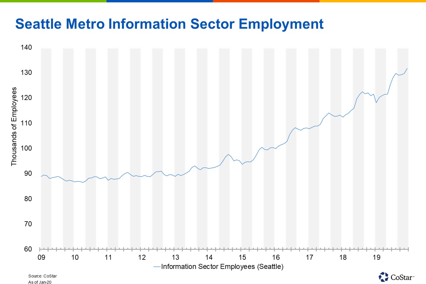 Seattle's Information Job Sector Shows Recent Improvement as Large Tech ...