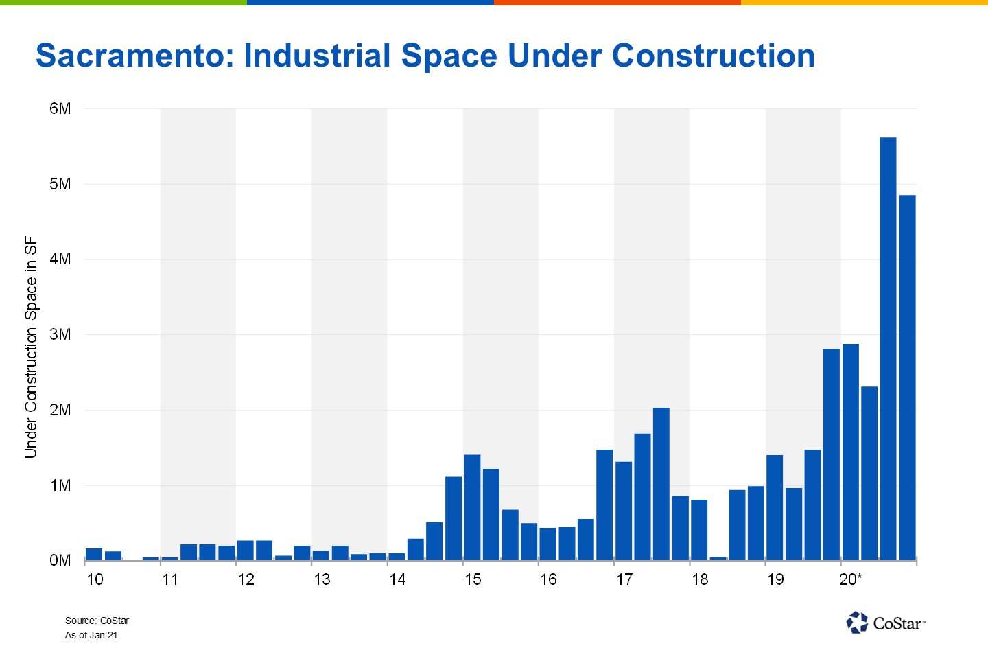 Sacramento Enters New Year With Industrial Development Pipeline Near ...