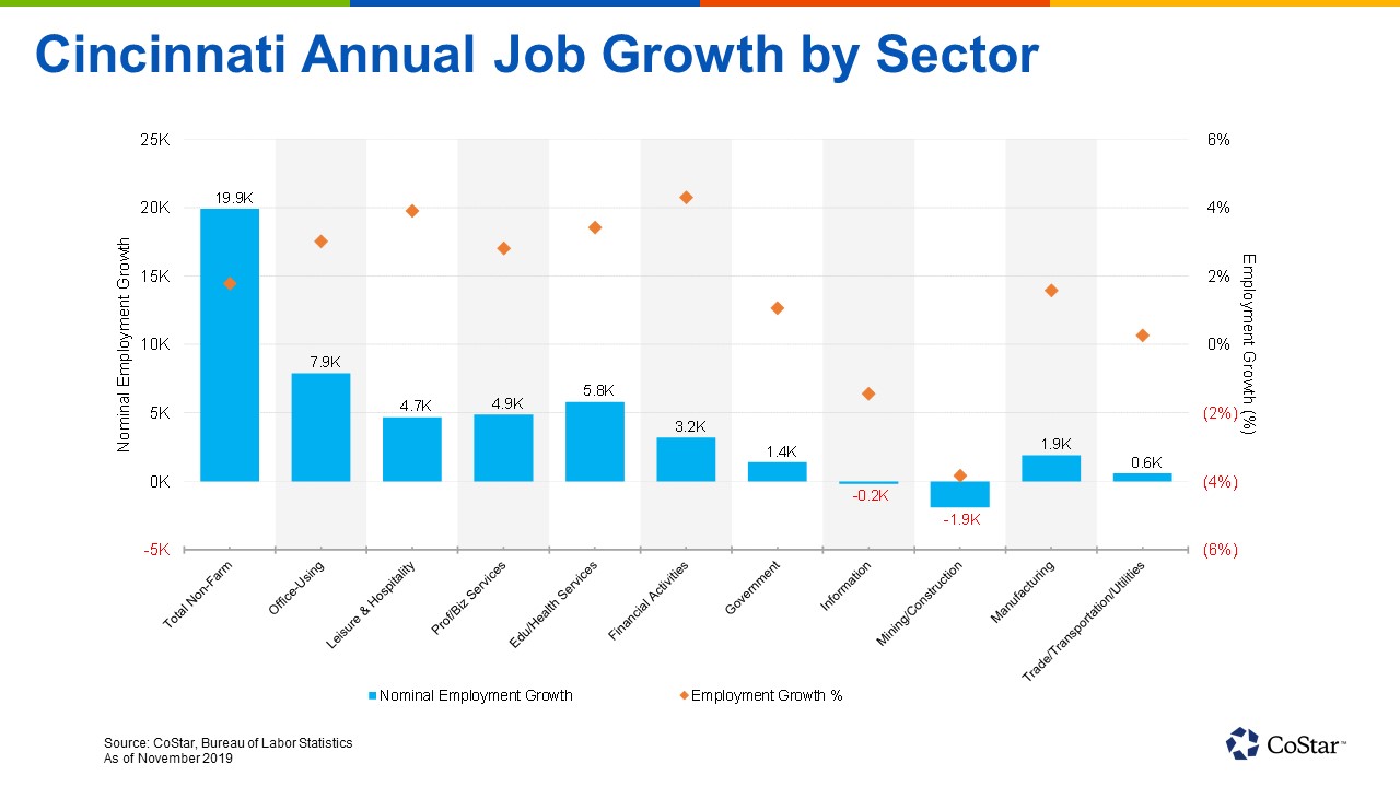 Office Demand in Cincinnati Weakens Despite Strong Job Growth