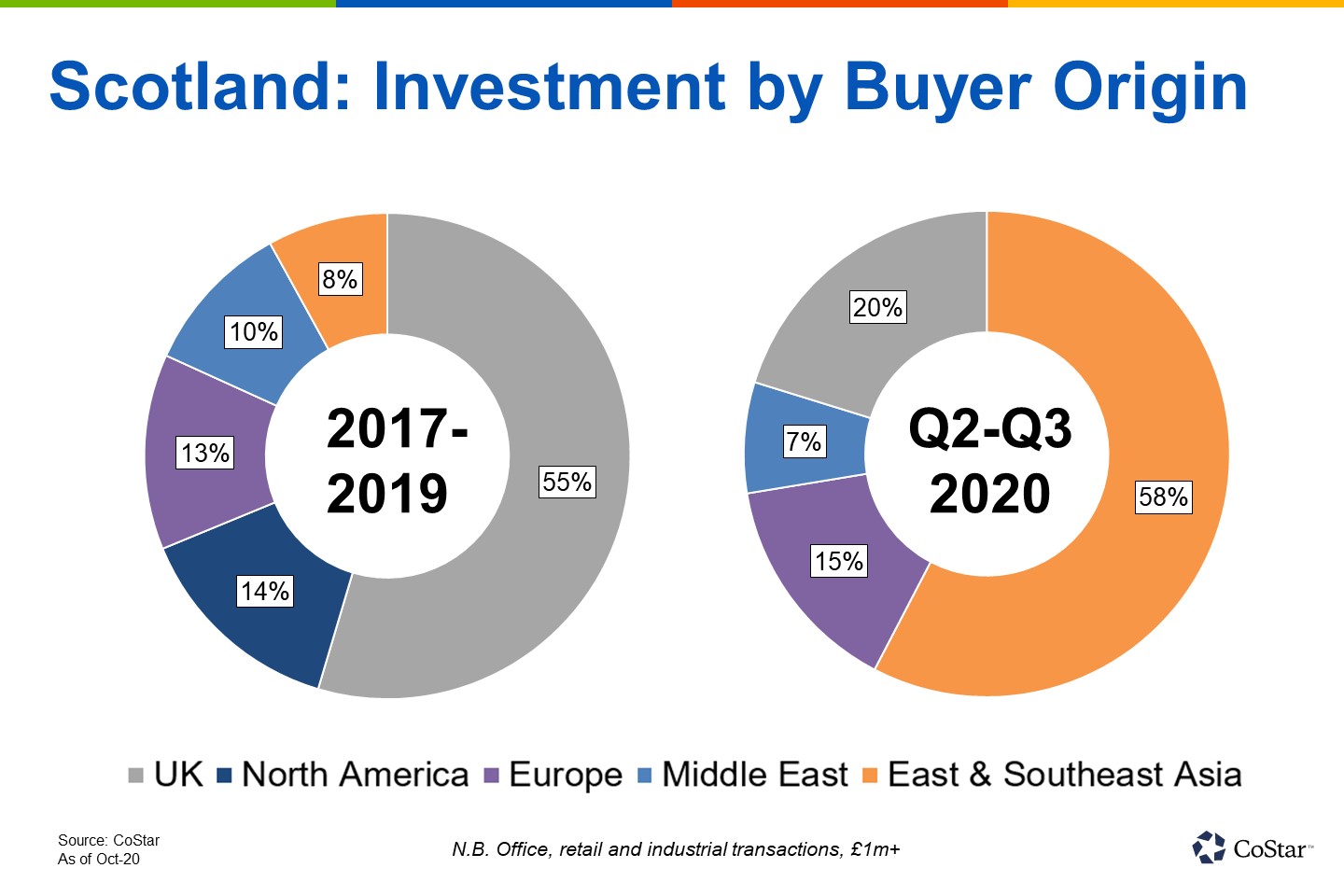 Cross-Border Capital Behind 80% of Scottish CRE Investment Since Lockdown