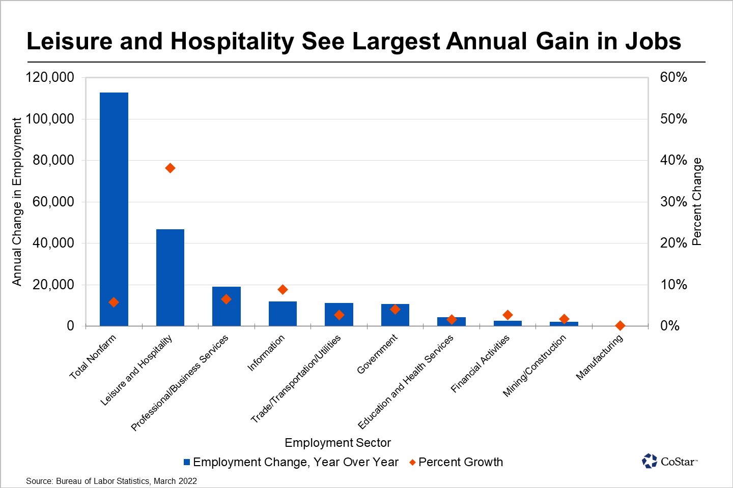 Revised Employment Estimate Confirms Strong Job Growth Across Seattle