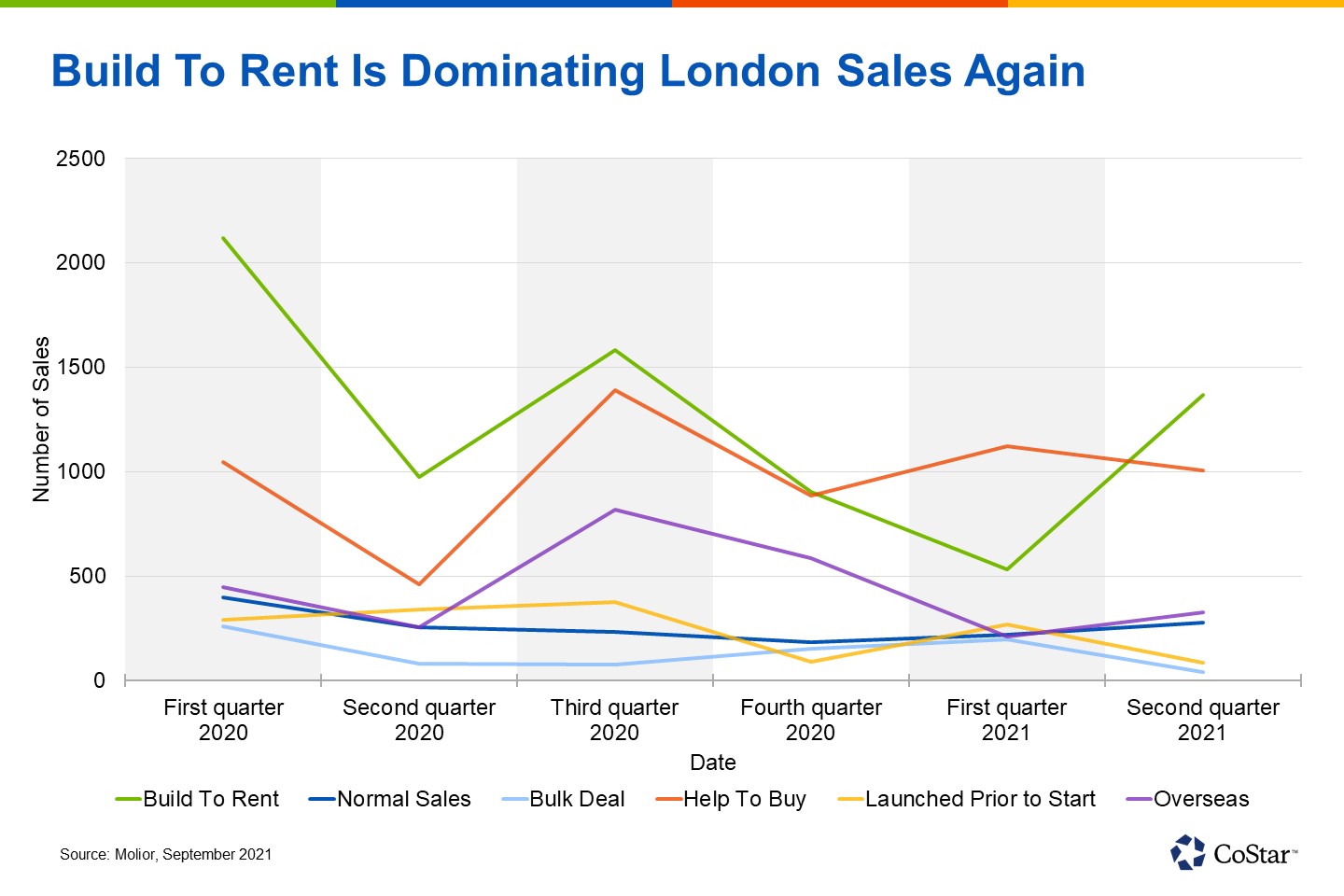 Surge in Investor Demand for Build To Rent Assets Bolsters London ...