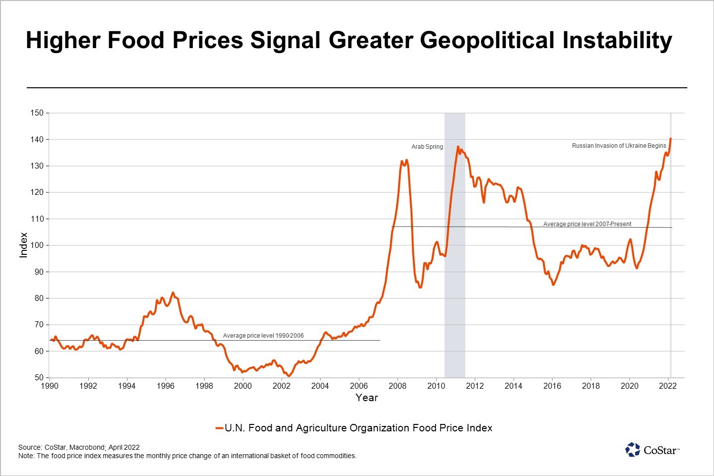 Increasing Global Food Prices Augur More Geopolitical Instability