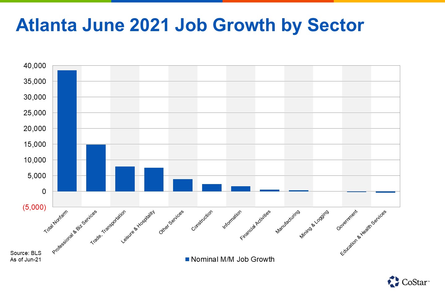 Atlanta Posts Strongest Month for Employment Growth Since Last Summer
