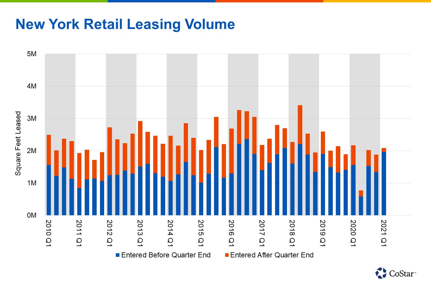 Despite Pandemic, New York Retail Leasing Volume Continues Momentum