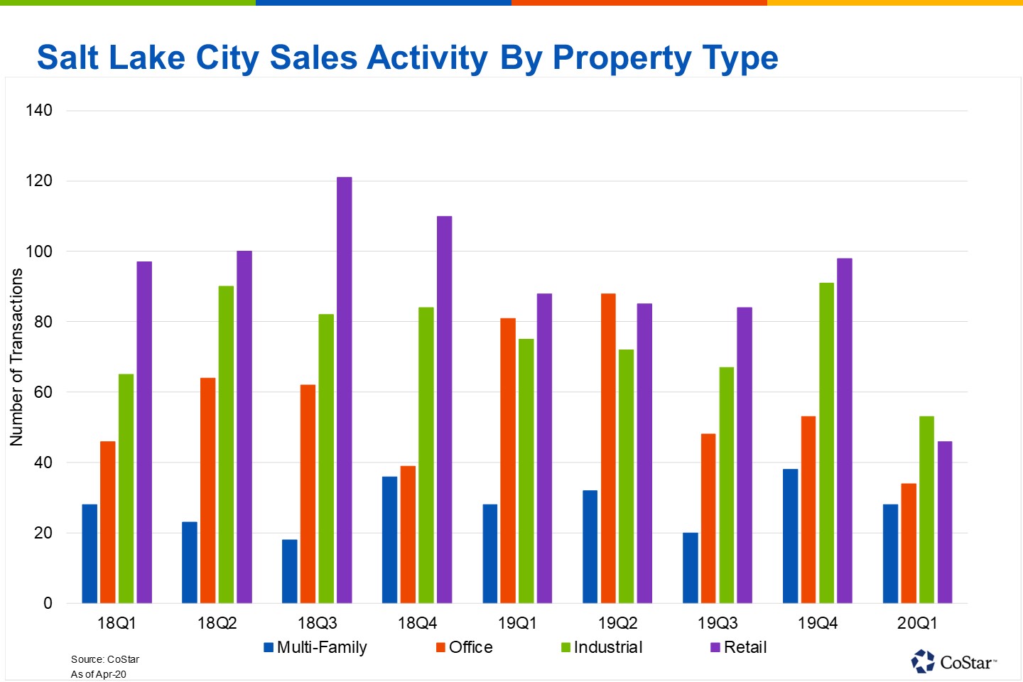 Salt Lake City Commercial Sales Activity Slowed in First Quarter