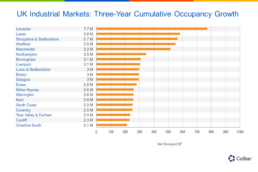 Which Industrial Markets Are Recording the Strongest Occupancy Growth?