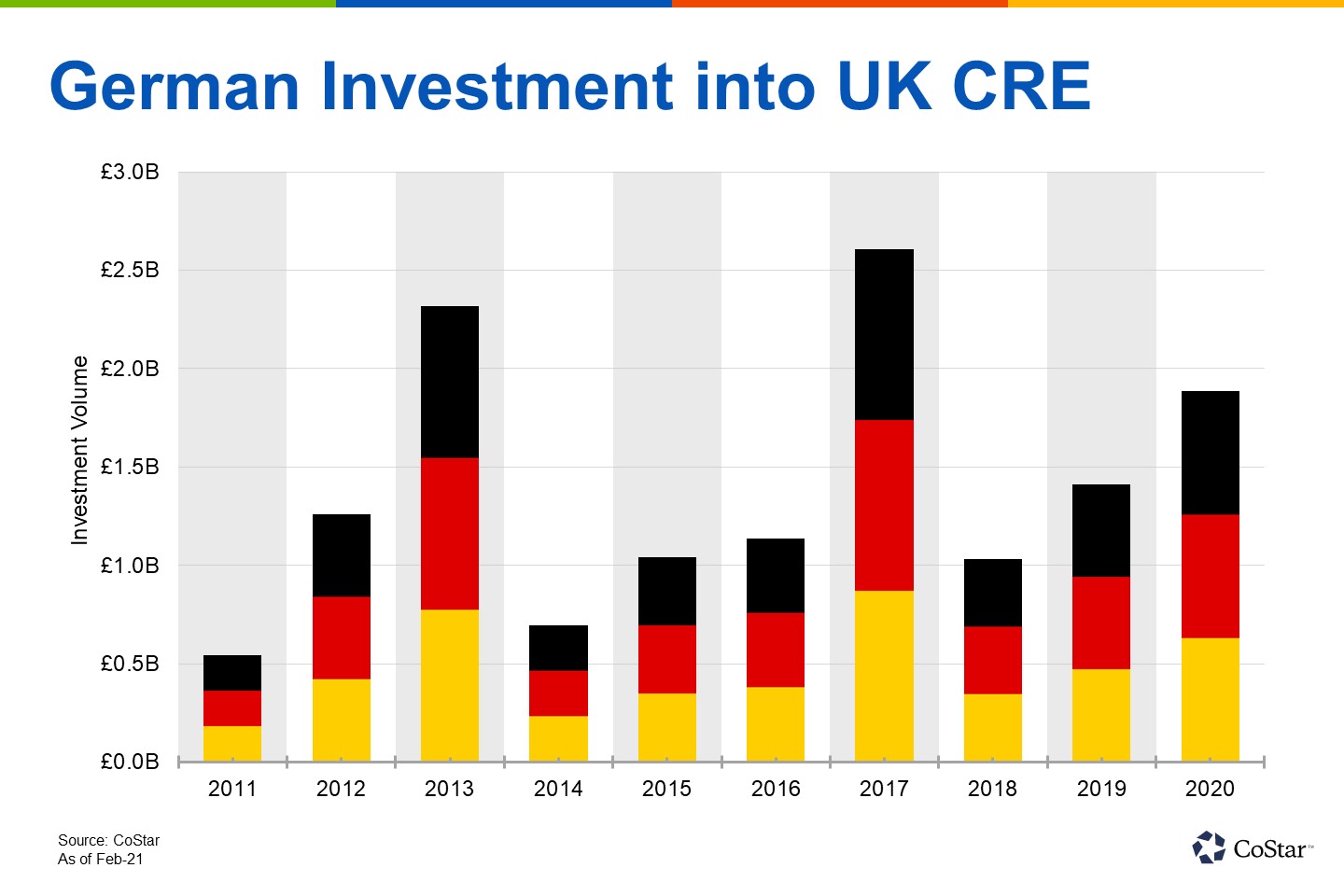 German Investment Into UK Hits Three-Year High Despite Brexit Uncertainty