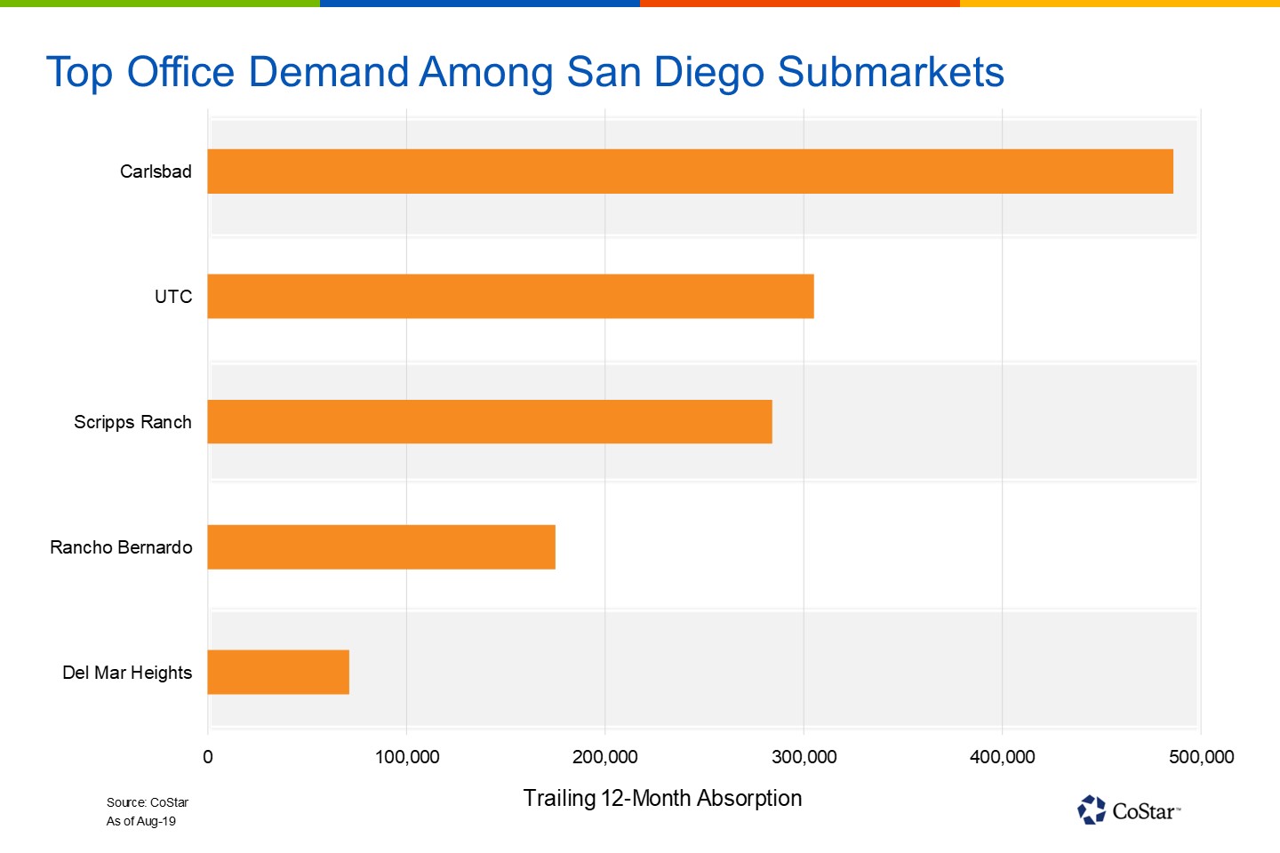 San Diego’s Office Demand Remains Firmly Entrenched in the Tech Corridor