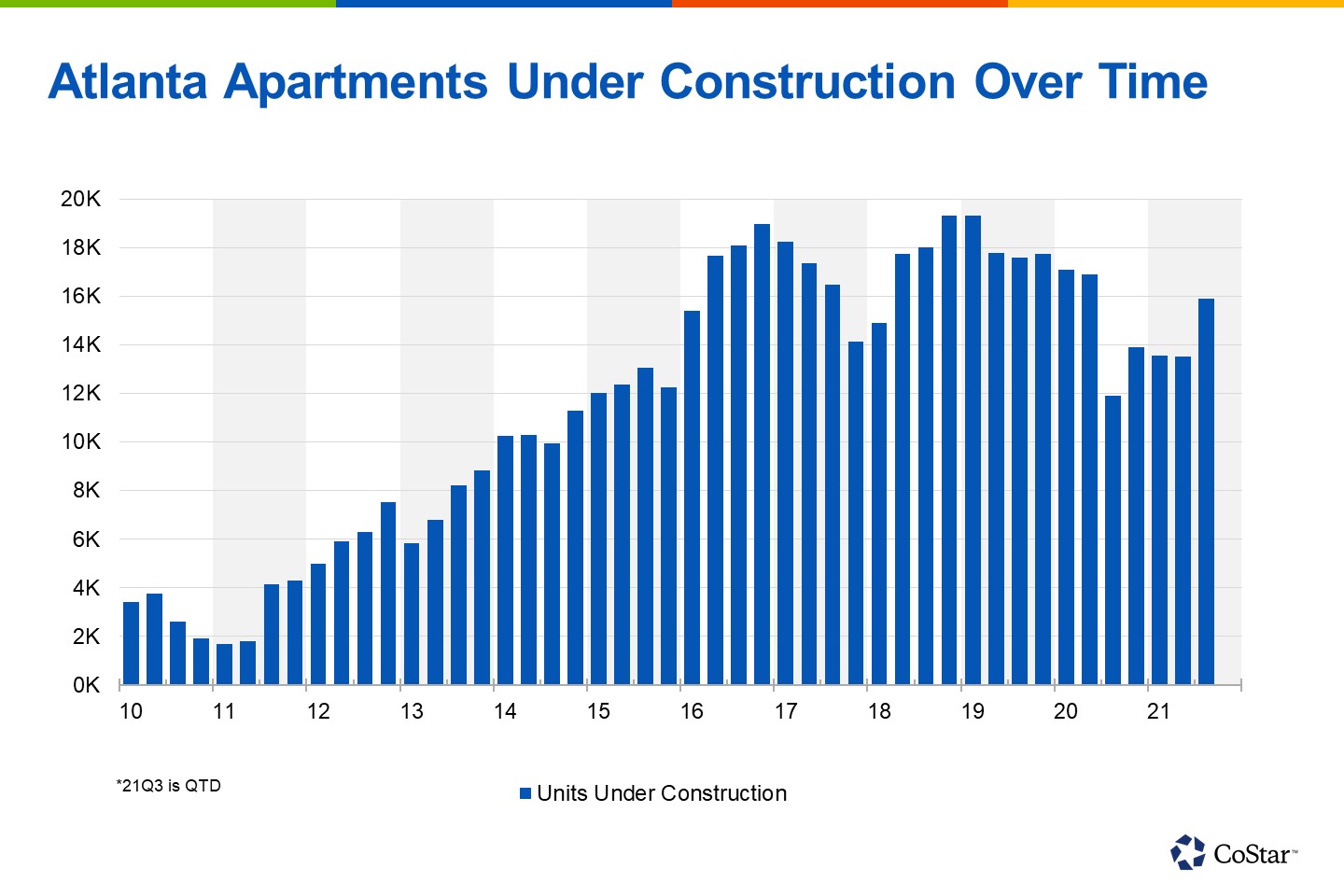 Atlanta Apartment Construction Activity Starts to Inch Higher