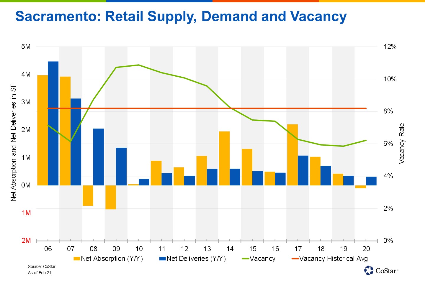 Sacramento Retail Vacancies Stable in Early Stages of 2021