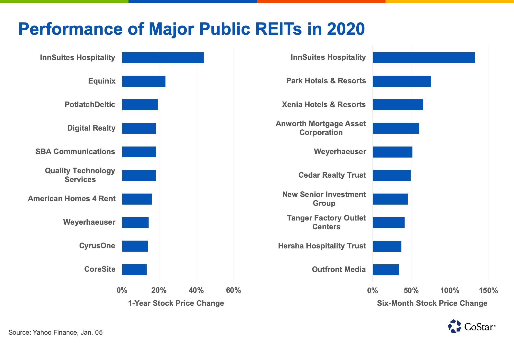 How REIT Shares Performed in 2020