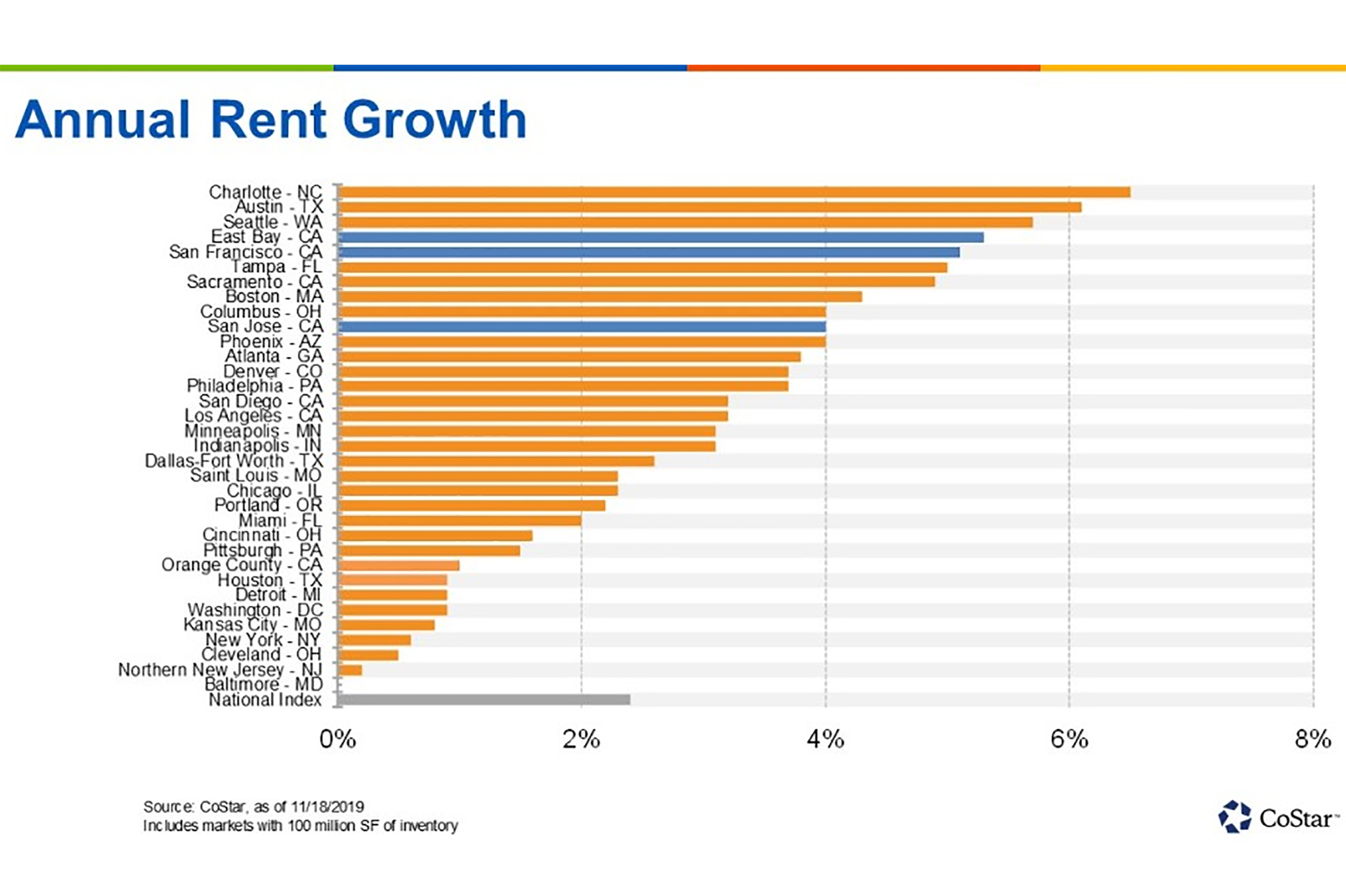 Bay Area Remains Bright Spot for Office Rent Growth