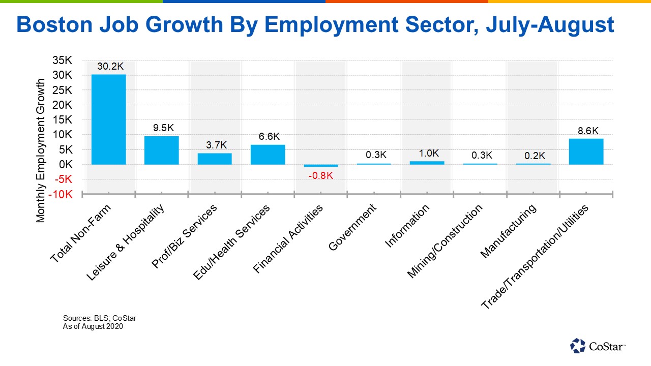 Boston Added 30,000 Jobs in August
