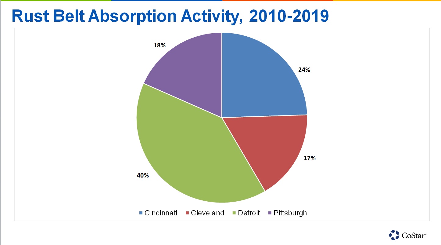 Detroit Leads Office Absorption in the Rust Belt